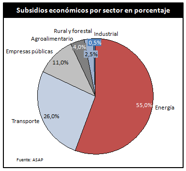 Altamira: “Los subsidios son mucho más que todas las retenciones a las ...
