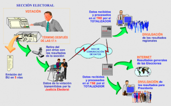 Elecciones en Brasil: cómo funciona el sistema de voto electrónico